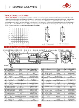 LINUO Valves Segment Ball Control Valve | PDF