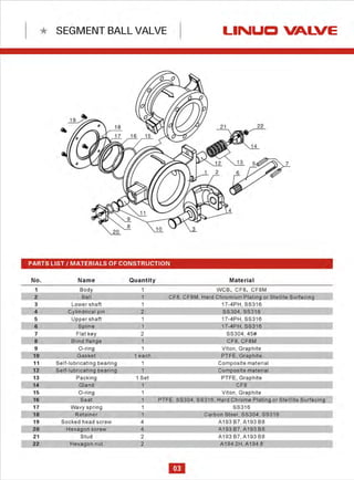 LINUO Valves Segment Ball Control Valve | PDF