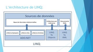 Language INtegrated Query LINQ | PPT | Databases | Computer Software and Applications