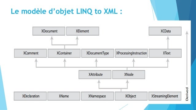 Language INtegrated QueryvLINQ