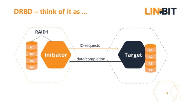 Performant and Resilient Storage: The Open Source & Linux Way | PPT