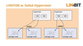 LINSTOR - Resilient OSS Storage for OpenNebula - September 2018 | PDF
