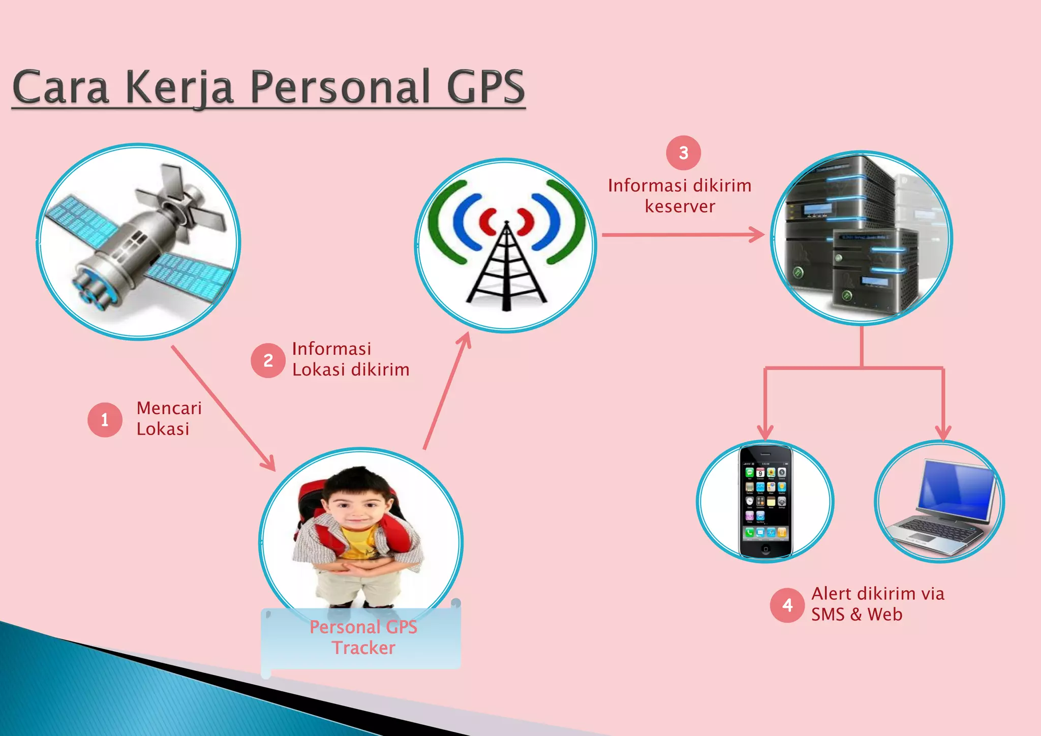 LintasGPS - Personal GPS Tracker System for Kids, Employee and Elder ...
