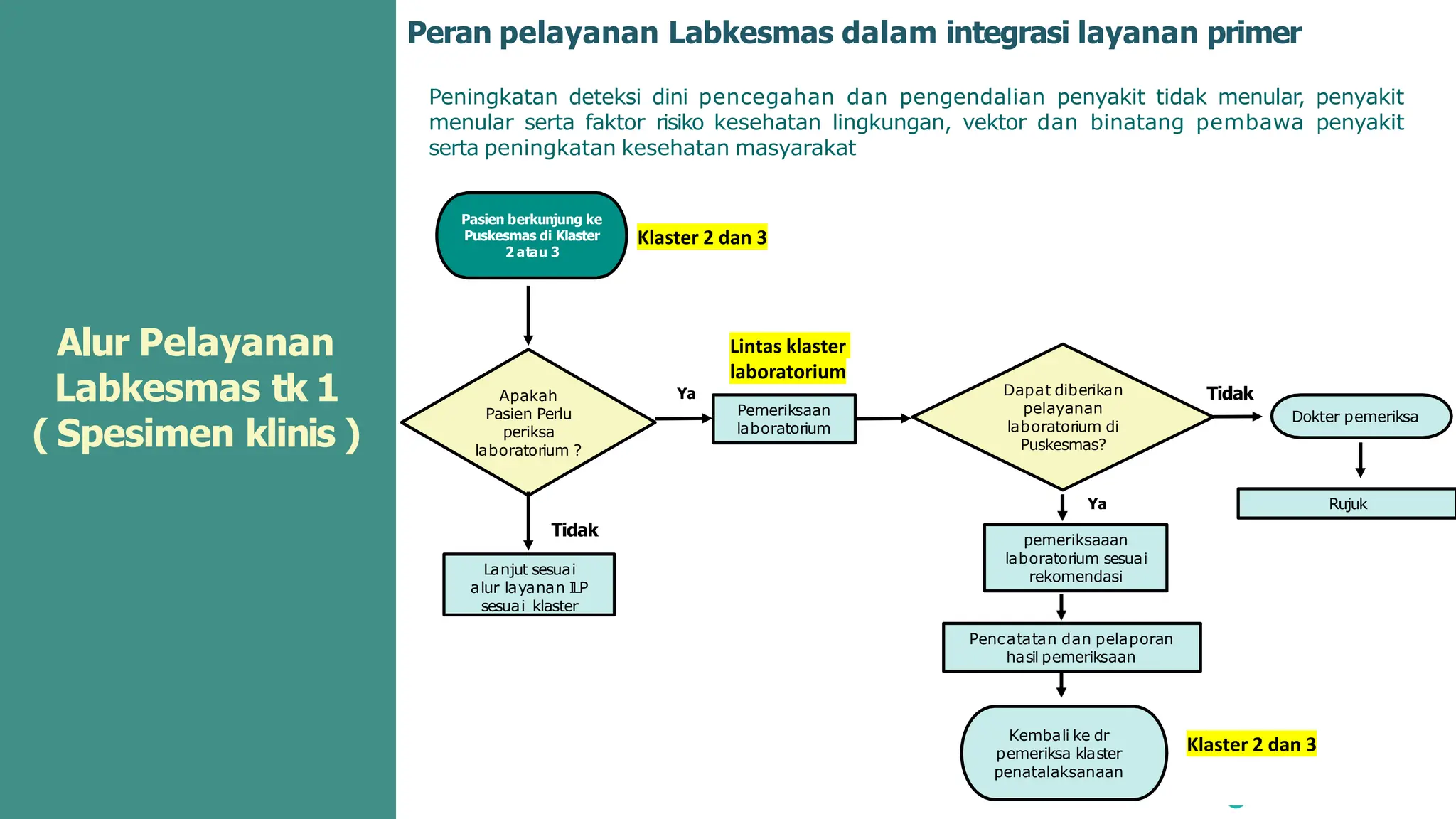 Lintas Klaster Labkesmas.pdfLintas Klaster Labkesmas. | PDF