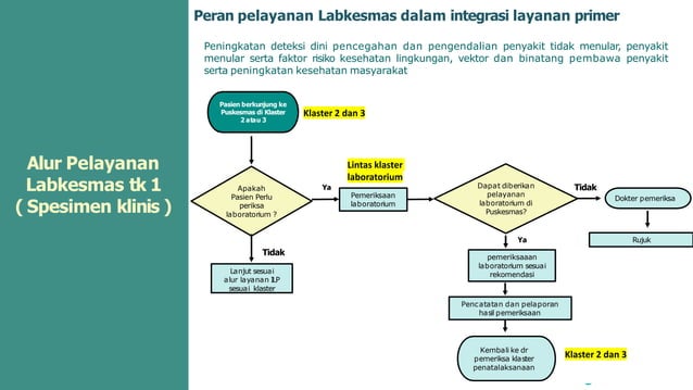 Lintas Klaster Labkesmas.pdfLintas Klaster Labkesmas. | PDF