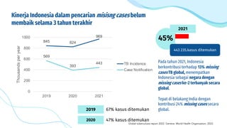 United multisectoral actions to fight drug-resistant TB in Indonesia ...