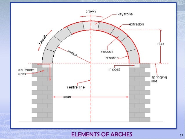 Lintels and arches in construction