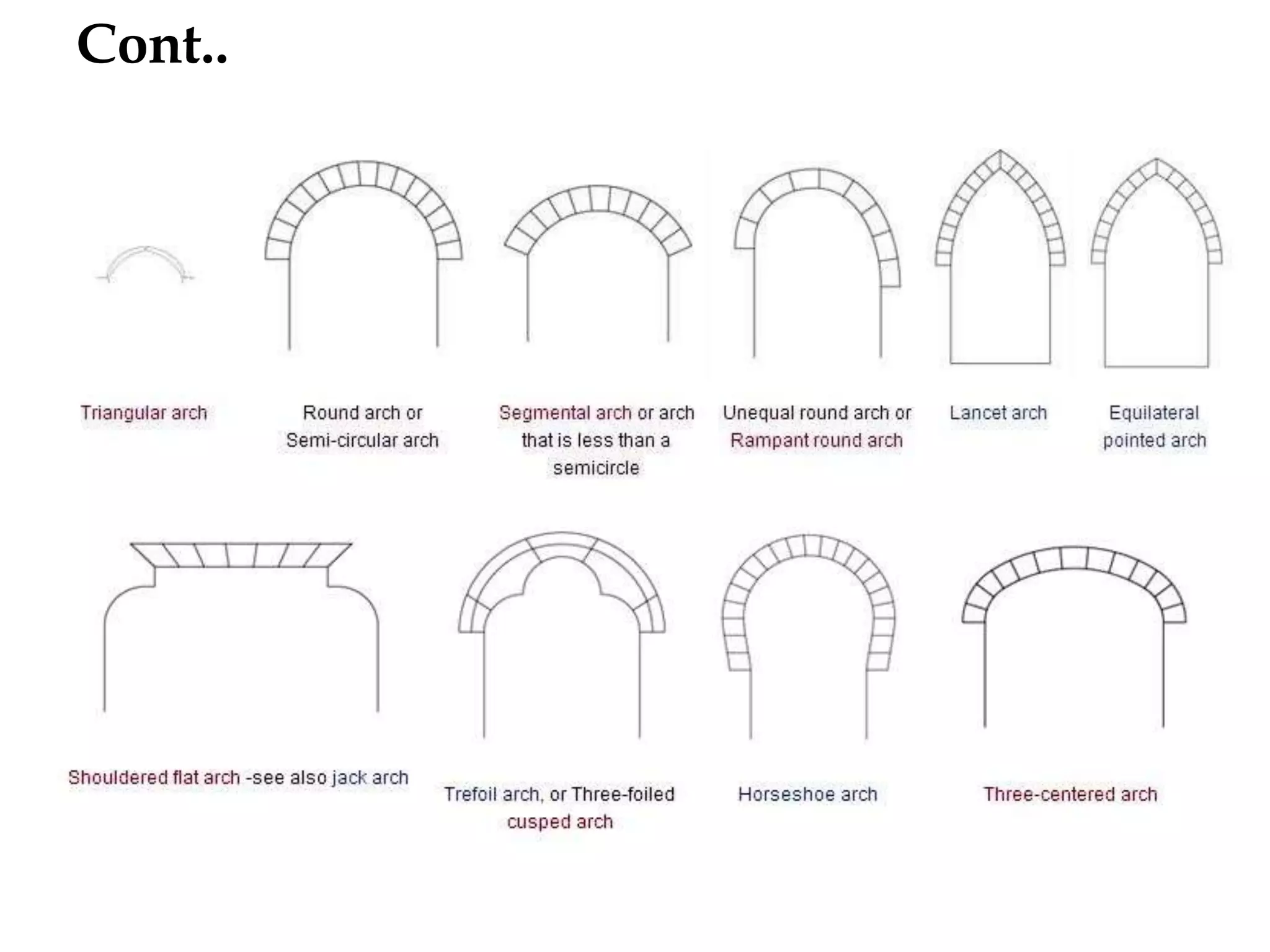 Lintels and arches | PPTX