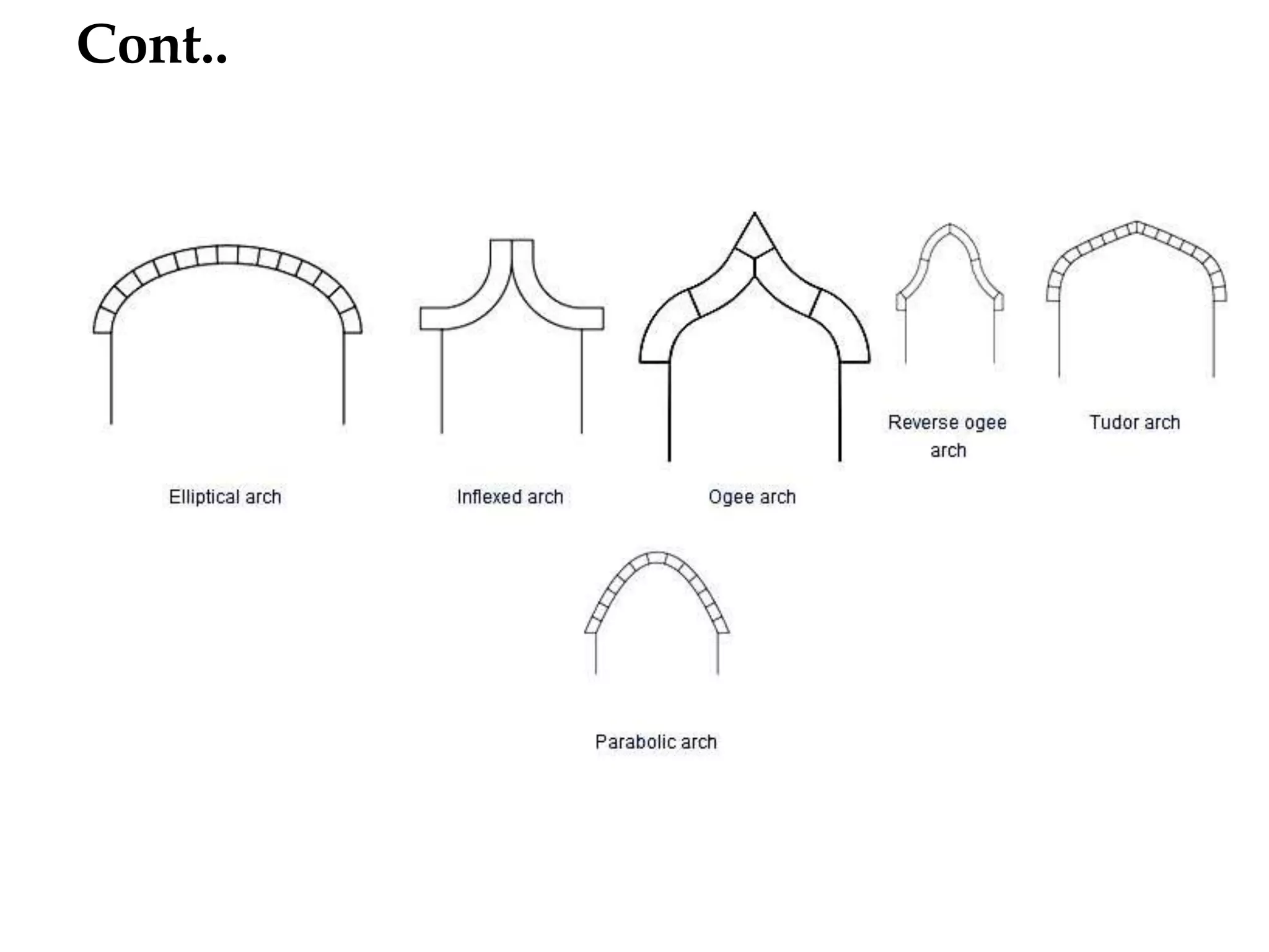 Lintels and arches | PPTX