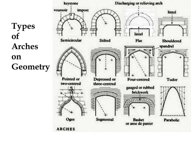Lintels and arches