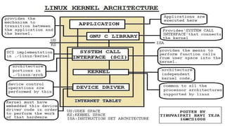 Linux kernel architecture | PPT
