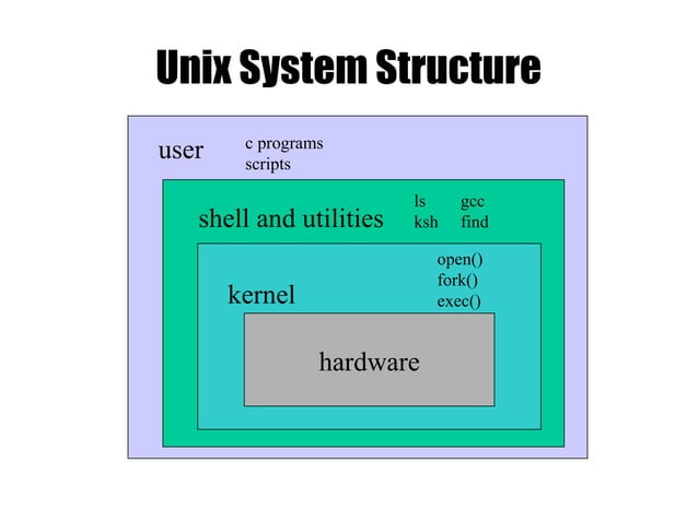 Linux: Basics OF Linux | PPT