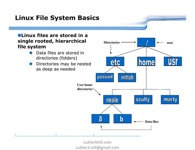 Linux Basics | PPT