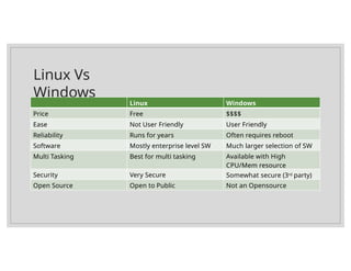 Linux Training PPT with basic tutorial and learning | PPTX