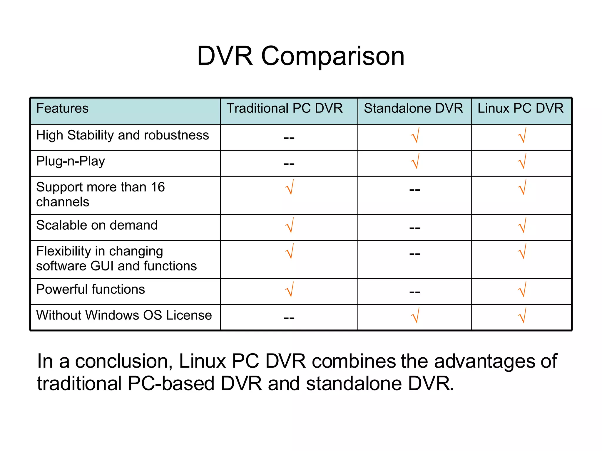 Linovision H.264 Linux PC DVR | PPT