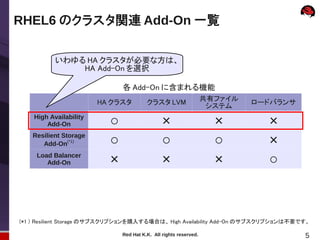 30分でRHEL6 High Availability Add-Onを超絶的に理解しよう! | PDF