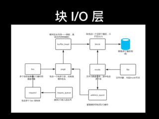 Linux io introduction | PPT