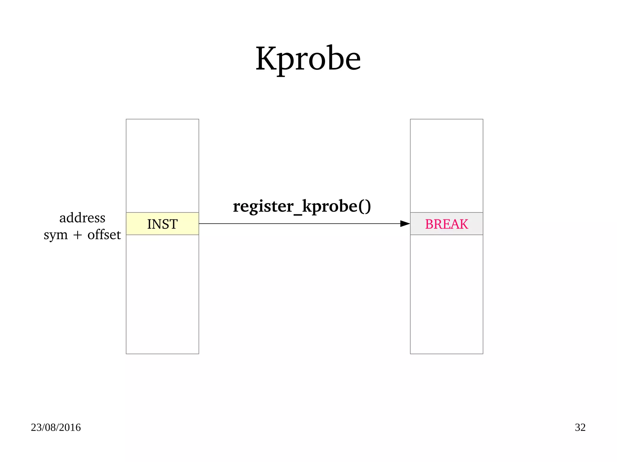 Linux Kernel Tracing Ppt 