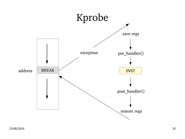 Linux kernel tracing | PDF