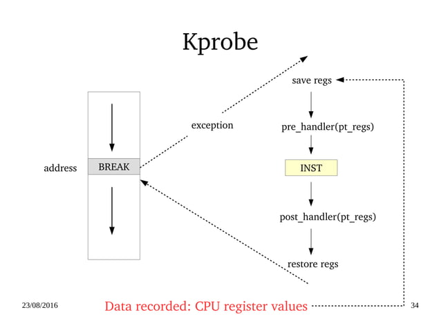 Linux kernel tracing | PDF