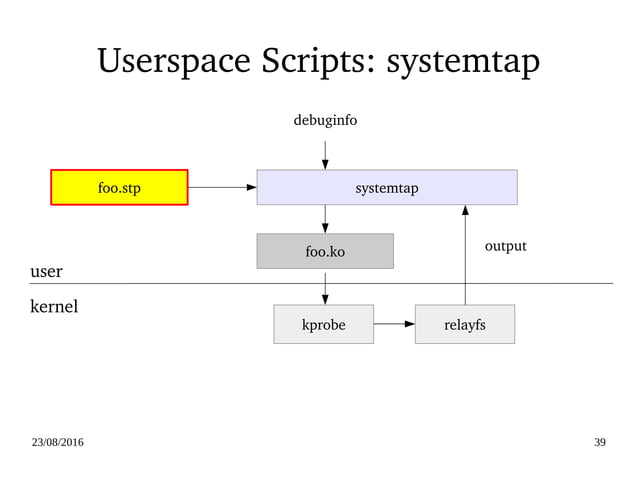 Linux kernel tracing | PDF