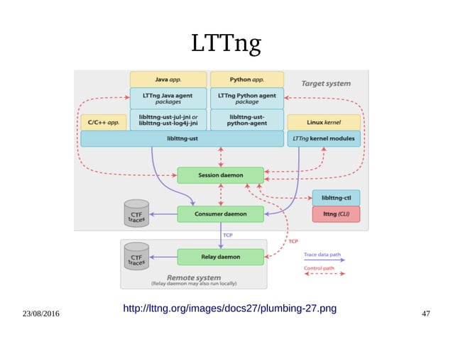 Linux kernel tracing | PDF