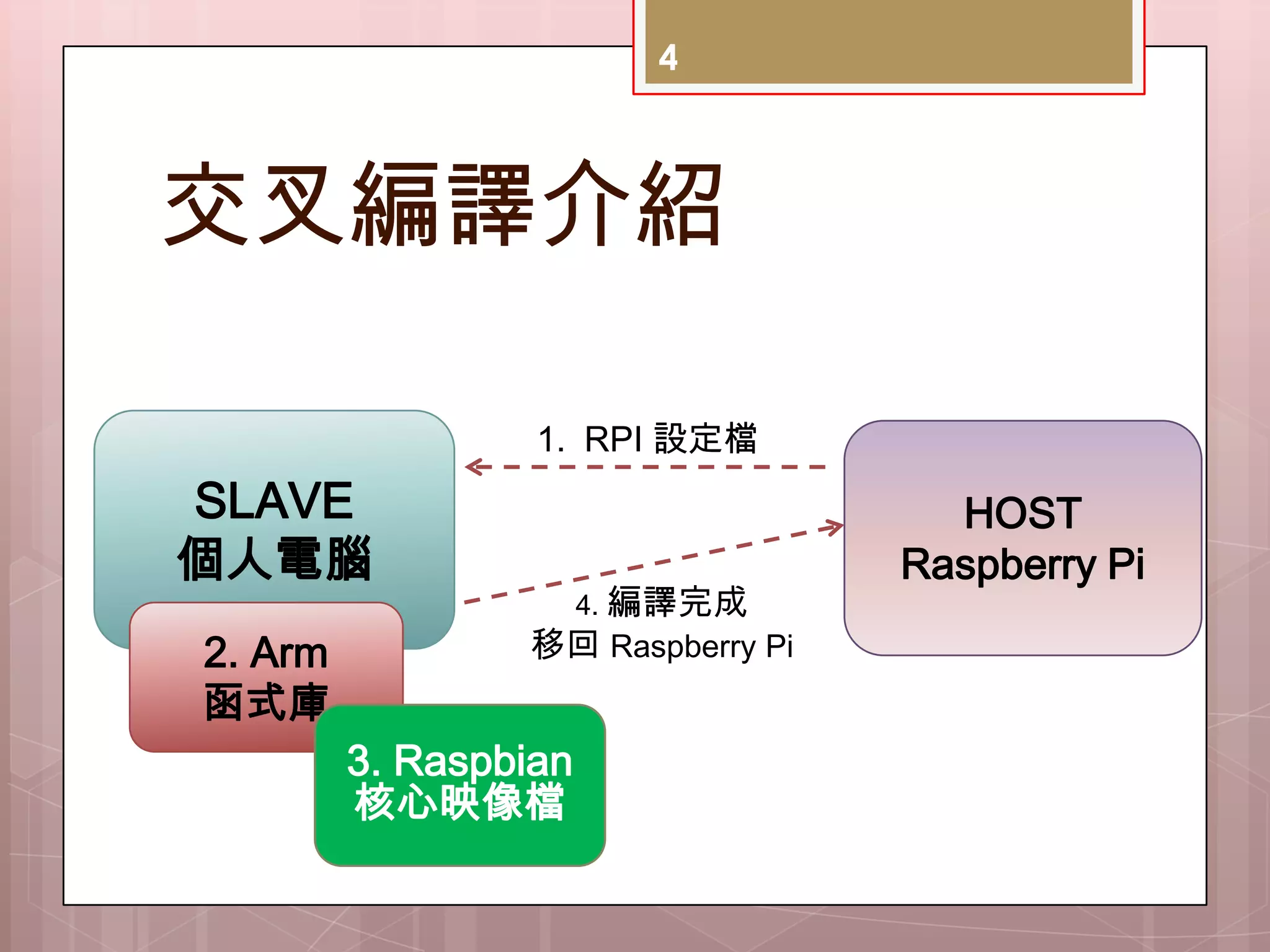 Linux期末 效能調教(kernel trnning) | PPT