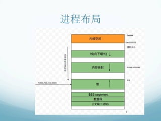 Linux memory introduction | PPT