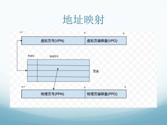 Linux memory introduction | PDF
