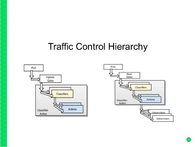 Linux Linux Traffic Control 