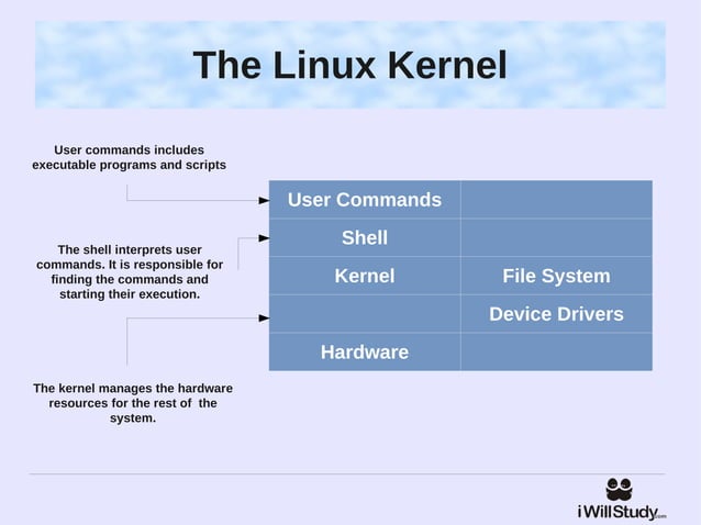 Linux advanced concepts - Part 1 | PDF