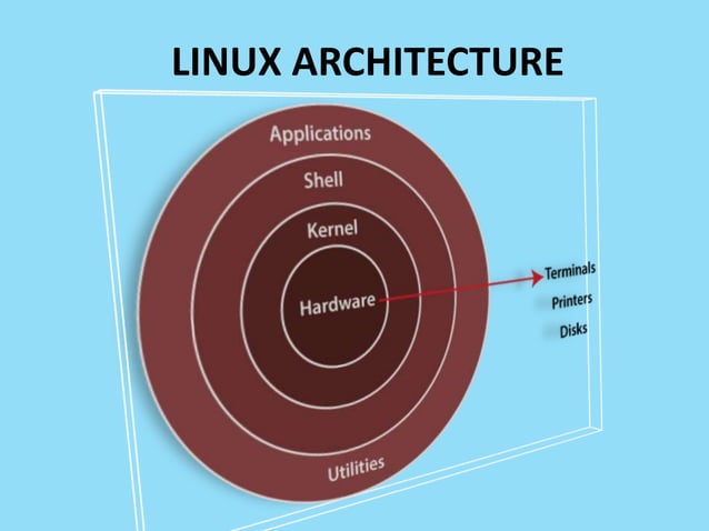 Architecture of Linux | PPT