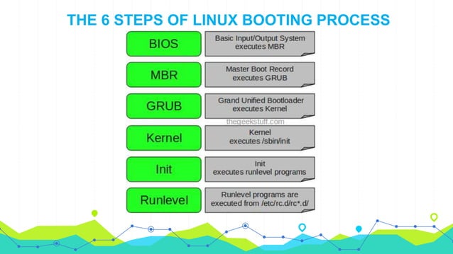 Linux booting Process | PPTX | Operating Systems | Computer Software and Applications