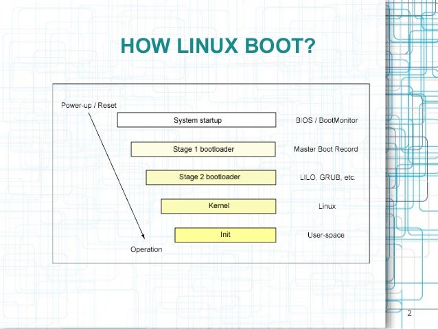 Linux Booting Procedure Online Training by QuontraSolutions
