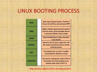 Linux booting process | PPTX