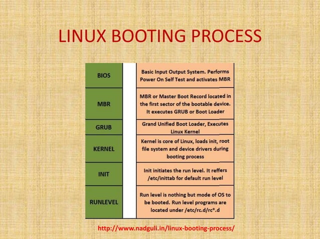 Linux booting process | PPTX