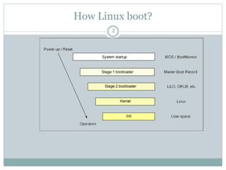 Linux booting process - Linux System Administration | PPTX | Operating ...