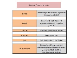Linux booting process