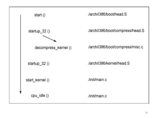 An Insight into the Linux Booting Process | PPT