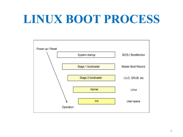 An Insight into the Linux Booting Process | PPT
