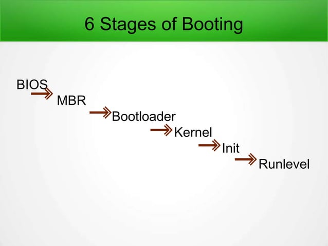 Linux boot process | PPTX | Computing | Technology & Computing