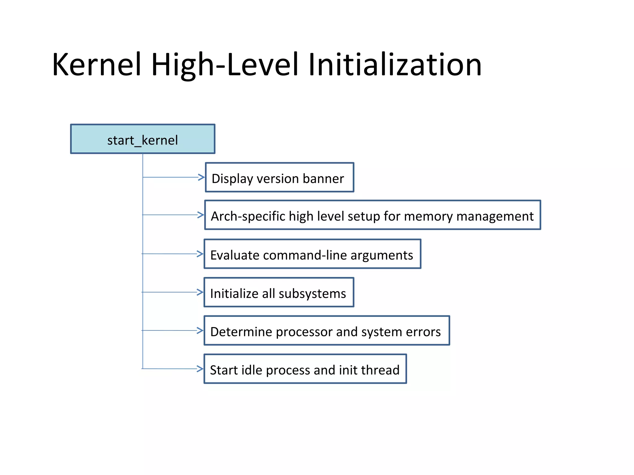 Linux boot process | ODP