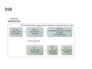 Linux boot process | ODP