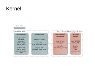 Linux boot process | ODP