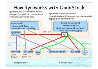 Ryu: network operating system | PDF