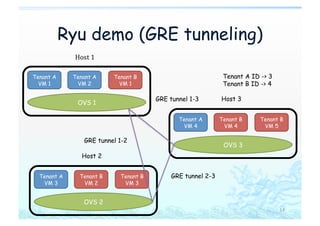 Ryu: network operating system | PPT