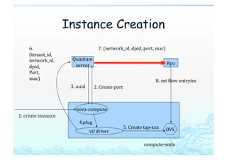 Ryu: network operating system | PDF