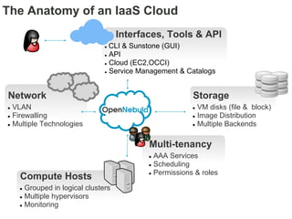 Building IaaS Clouds and the Art of Virtual Machine Management: A ...