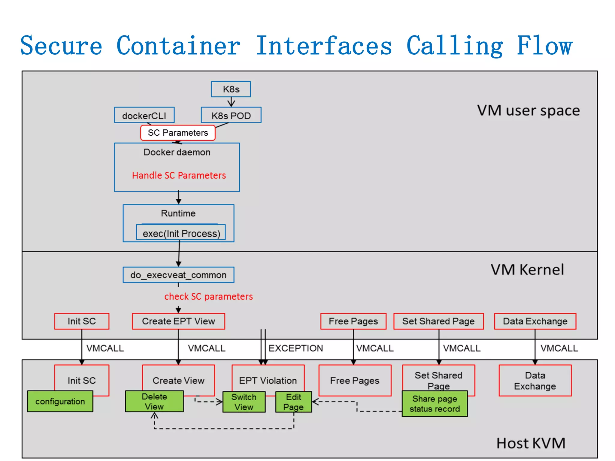 Secure Containers with EPT Isolation | PPT