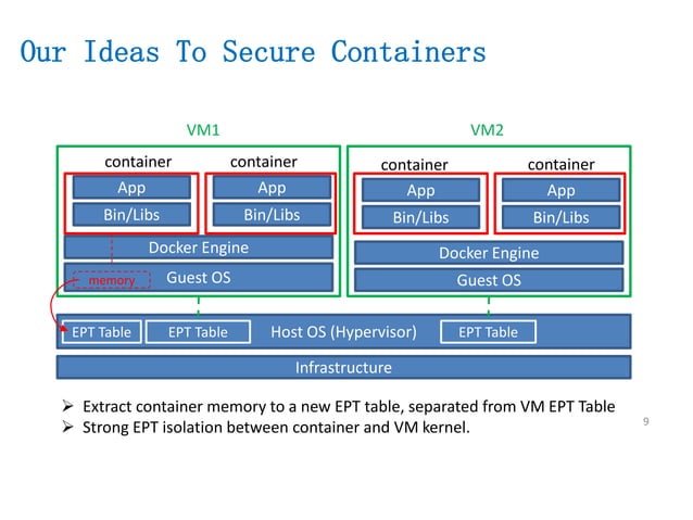 Secure Containers with EPT Isolation | PPT